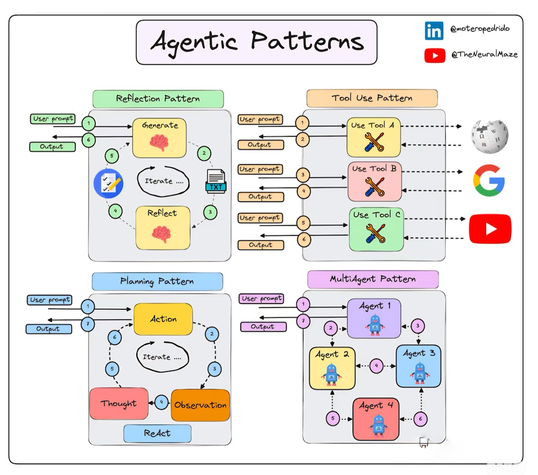 11. Agentic AI — GenAI 0.1 documentation